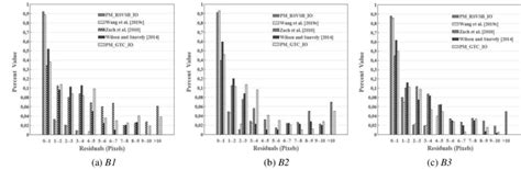 20 Again Shows The Distribution Of The Reprojection Errors Obtained Download Scientific Diagram