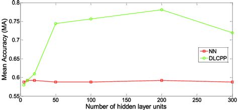 Effect Of Hidden Layer Units Download Scientific Diagram