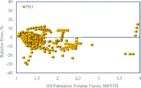 Error Distribution Plots For The Pr3 Eos In Estimating B O Download