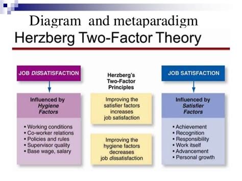 Two Factors Theory