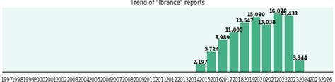 Ibrance In The Real World 104433 Reports Ehealthme