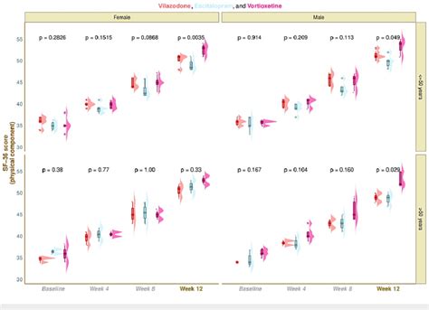 Subgroup Analysis Of Sf 36 Physical Component Scores These Figures