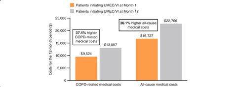 12 Month Adjusted Copd Related And All Cause Medical Costs Comparing