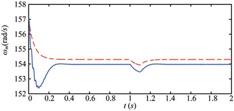 Angular velocity of the electric motor ωm 02 s steady state Download Scientific Diagram