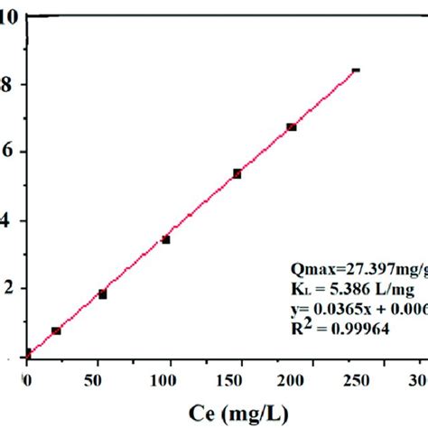 Linear Plot Of Langmuir Isotherm Model For Cr Vi Adsorption Onto