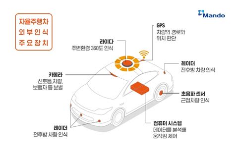 자율주행차 외부인식 주요장치 도식 네이버 블로그
