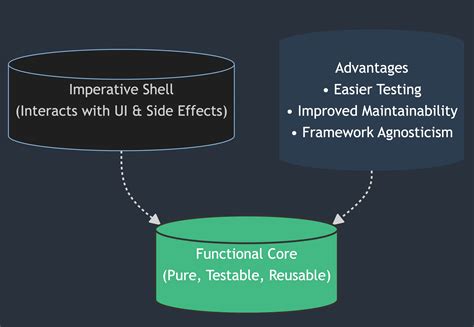 How To Write Clean Vue Components Alexopdev
