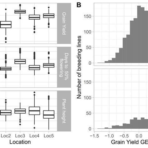 Principal Component Analysis Using The Molecular Marker Data On All