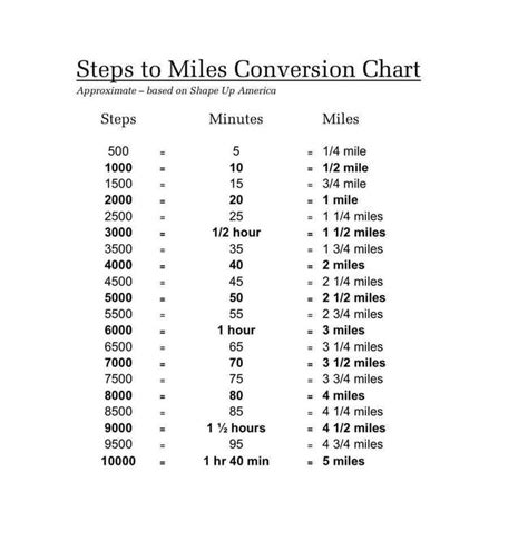 Miles To Mile Conversion Chart