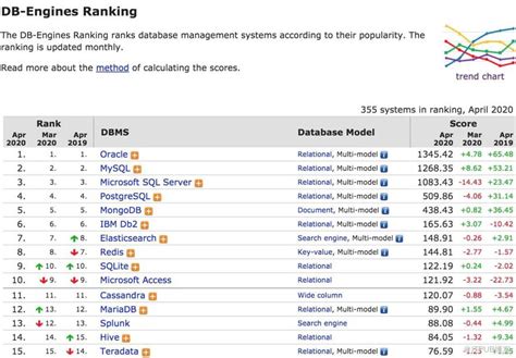 2020年4月数据库流行度排行：mysql 成事实王者，国产opengauss引期待 数据库 亿速云