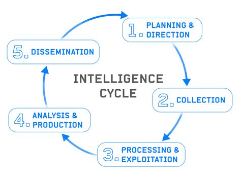 Osint Fundamentals The Five Steps Of The Intelligence Cycle