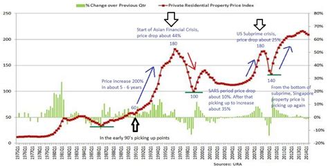 Property Index Chart Financial Planning Singapore The Financial Coach