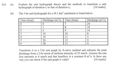 Solved Explain The Unit Hydrograph Theory And The Methods To