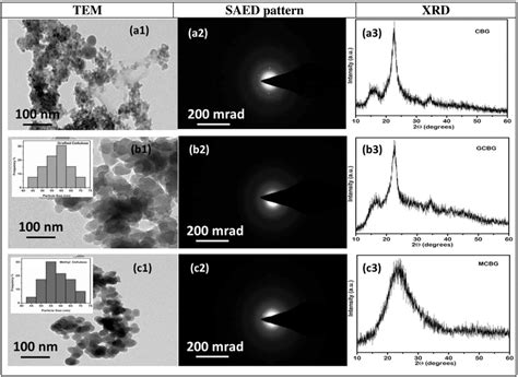 Represents Tem Saed Pattern And Xrd For A Cbg B Gcbg And C Mcbg