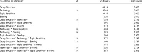 Wald Tests Of Significance Of Fixed Effects And Interactions Download