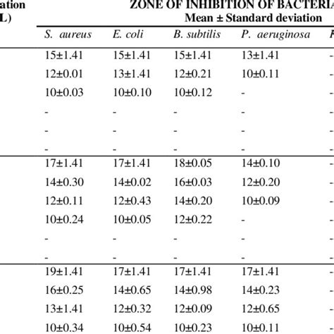 The Results Of Anti Bacteria Activities Of The N Hexane Ethyl Acetate Download Scientific