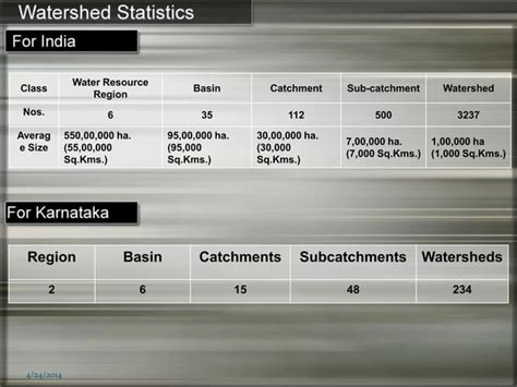 Applications Of Remote Sensing And Gis In Watershed Management Pptx Agriculture Industries
