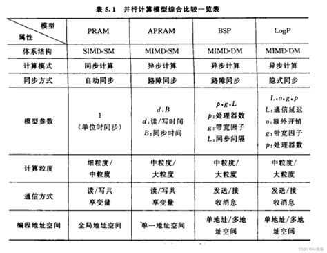 并行分布式计算 并行算法与并行计算模型 csdn博客
