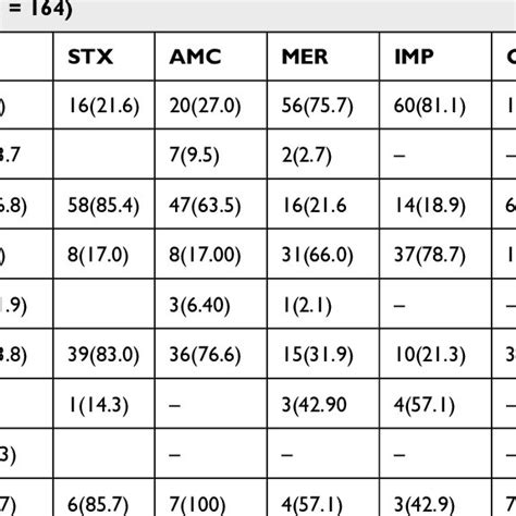 Antimicrobial Resistance Pattern Of Enterobacteriaceae Isolates At