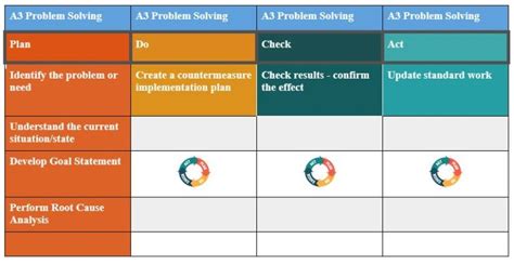 A3 Thinking Tools To Help Your Quality Program Perform Higher