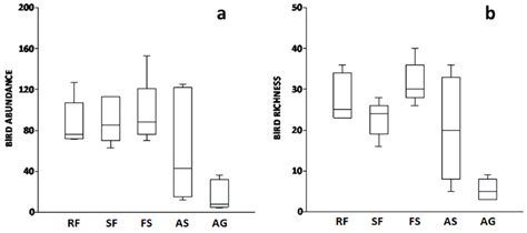 diff erences in bird abundance a and species richness b between