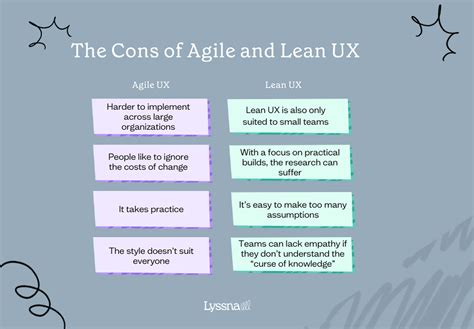 Agile UX Vs Lean UX Lyssna