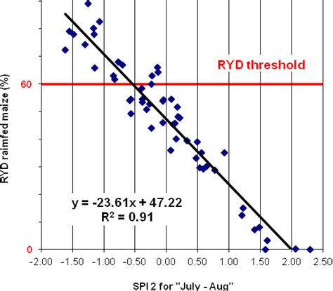 Relationships Between Seasonal Spi2 July Aug X Axis And Relative Download Scientific