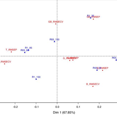 Correspondence Analysis Biplot Factor Maps For 8 Of The 12 Generated