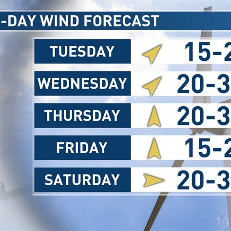7 Day Weather Forecast Template