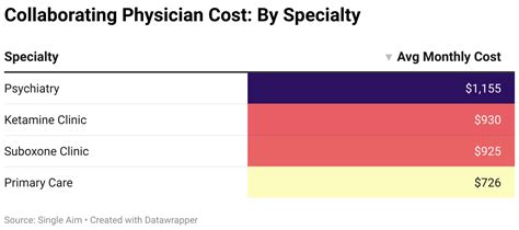 How Much Does A Collaborating Physician Cost A Comprehensive Pricing Guide