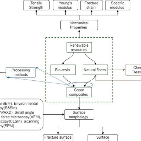 Classification Of Polymeric Composites Download Scientific Diagram