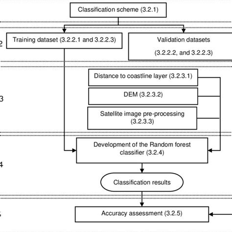 Flow Diagram Showing The Major Steps Involved In The Development Of The