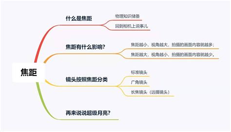 科普 焦距篇 相机焦距到底是什么 为什么手机总是拍不出人眼看到的？人眼焦距 Csdn博客