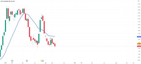 Red Candle Trick On Weekly Charts For Learning Backtesting For Nse