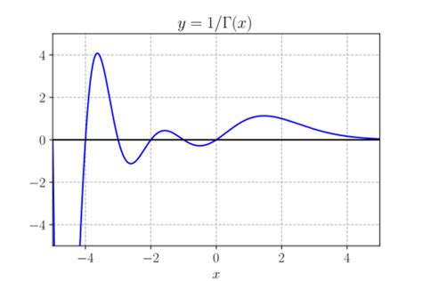 Reciprocal Gamma Function Handwiki
