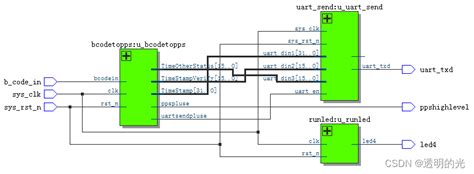 Fpga解析b码 连载6(完结篇)utcb码和基准周 Csdn博客 Fpga解析b码 连载6(完结篇)utcb码和基准周 Csdn博客