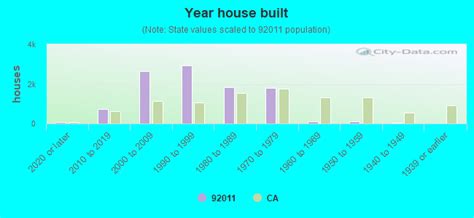 92011 Zip Code Carlsbad California Profile Homes Apartments