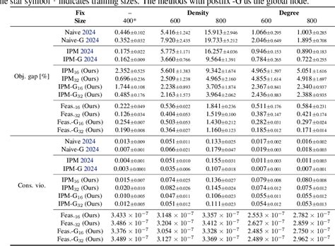 Table 6 From Towards Graph Neural Networks For Provably Solving Convex Optimization Problems