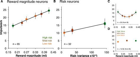 figure 7 from coding of reward risk by orbitofrontal neurons is mostly