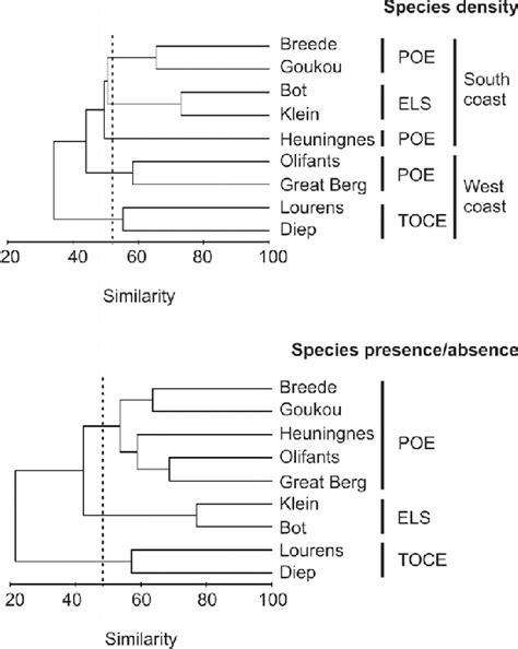 dendrograms showing the clustering of selected south and west coast