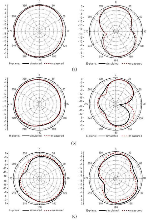 Normalized Radiation Patterns Of The Ch1 Antenna A 40 Mhz B 60