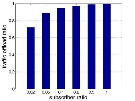 traffic offloading ratios under different subscriber ratios download