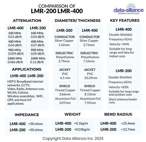 Entry 114 By Topflightdesign For Infographic Comparison Of Lmr 200