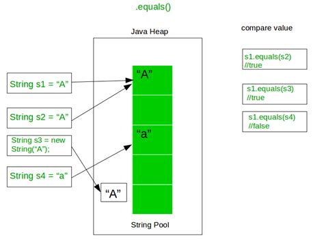 爪哇 equals compareTo equalsIgnoreCase 和 compare 码农参考
