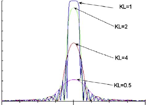 Grating Reflectivity For Different Values Of κ L Download Scientific