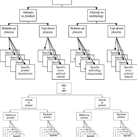 hierarchical structure of the four levels of coding download