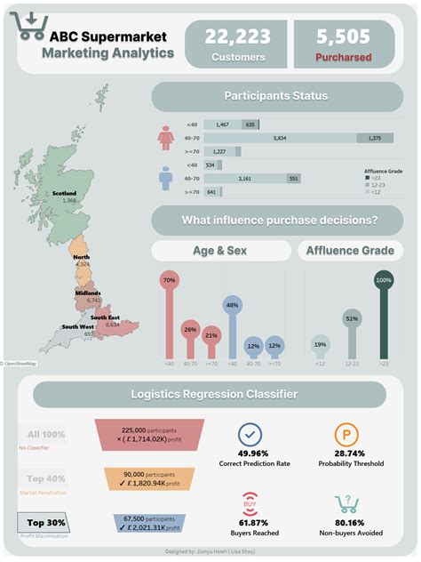 Github Jiunyu Hsiehsupermarket Marketing Analytics