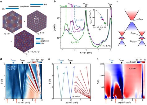 [1903 11191] Tunable Crystal Symmetry In Graphene Boron Nitride Heterostructures With Coexisting