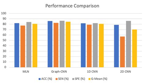 performance comparison for different deep learning models download