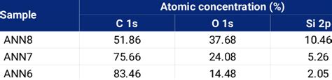 Atomic Percentages As Obtained From Xps Analysis Download Scientific